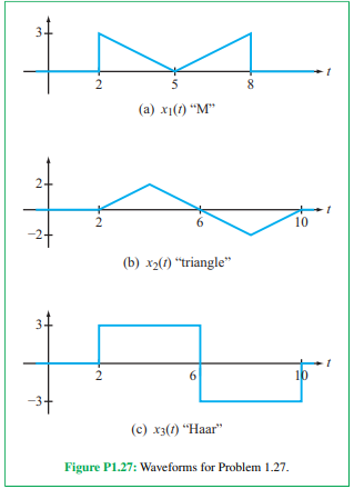 Solved 1.27 Provide expressions for the waveforms displayed | Chegg.com