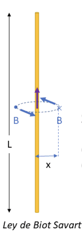 Solved A) An infinite wire carries a current i, calculate | Chegg.com