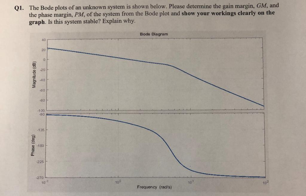 Solved Q1. The Bode plots of an unknown system is shown | Chegg.com