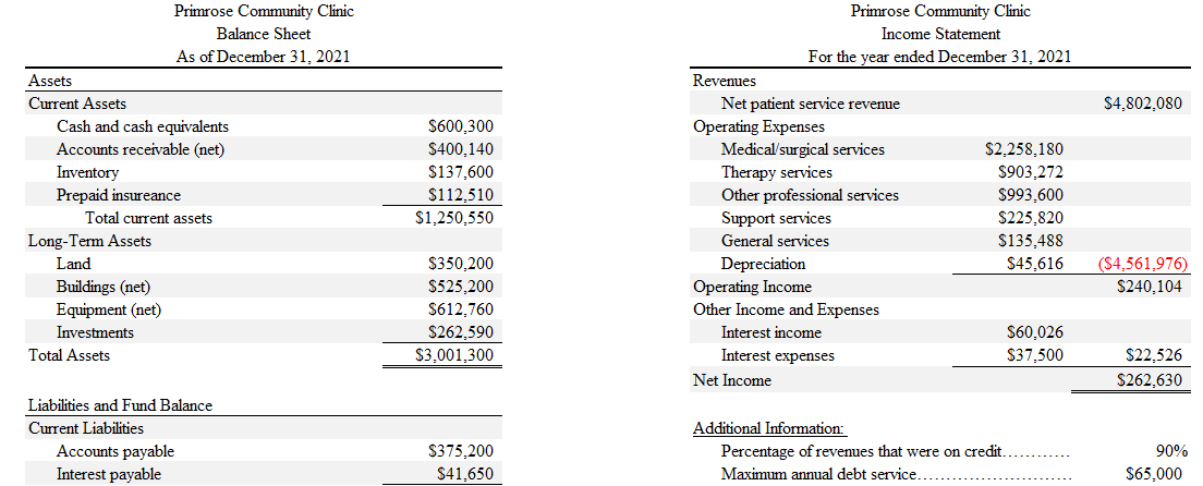 Solved $4,802,080 Primrose Community Clinic Balance Sheet As | Chegg.com