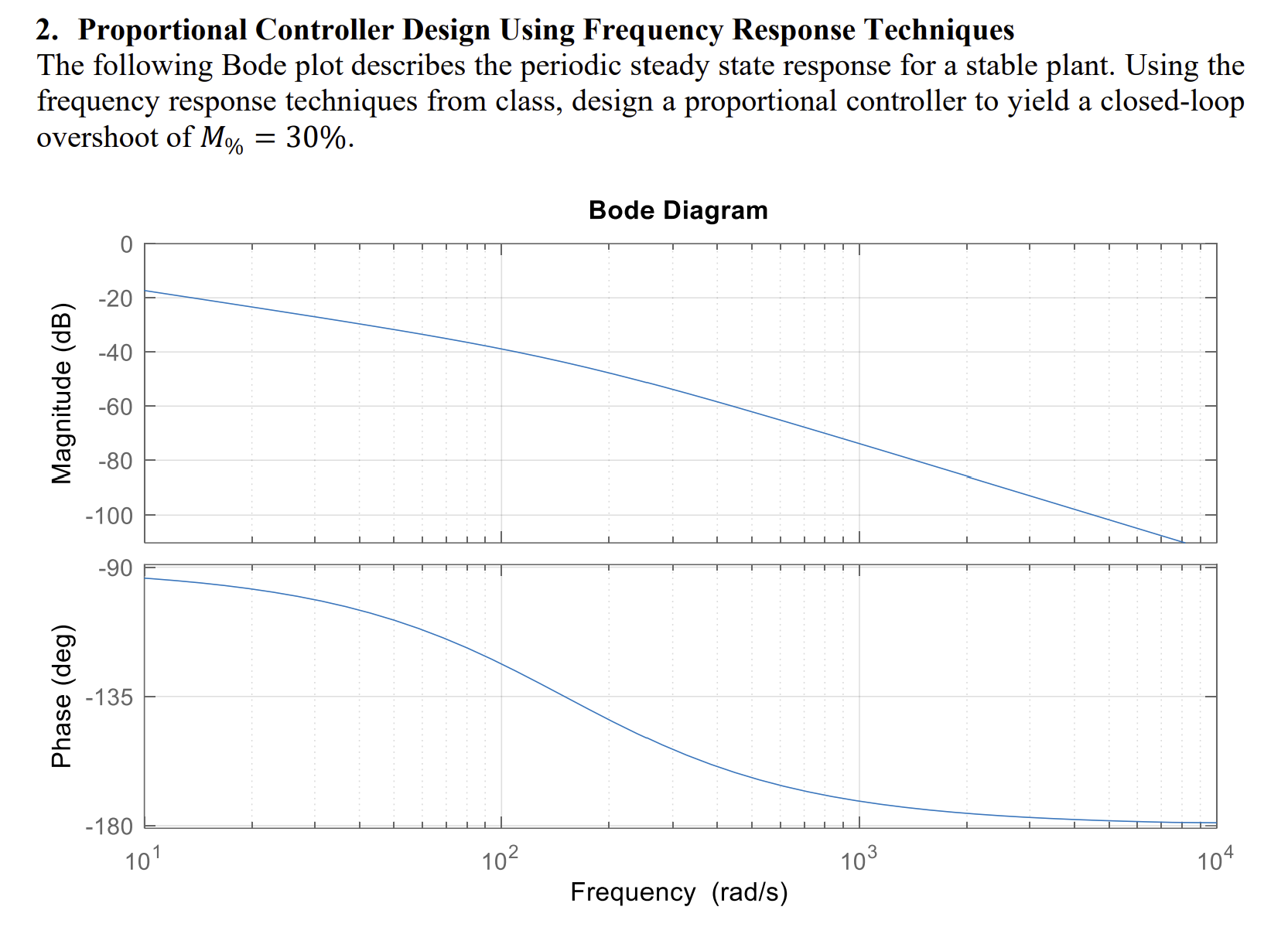 Solved 2. Proportional Controller Design Using Frequency | Chegg.com