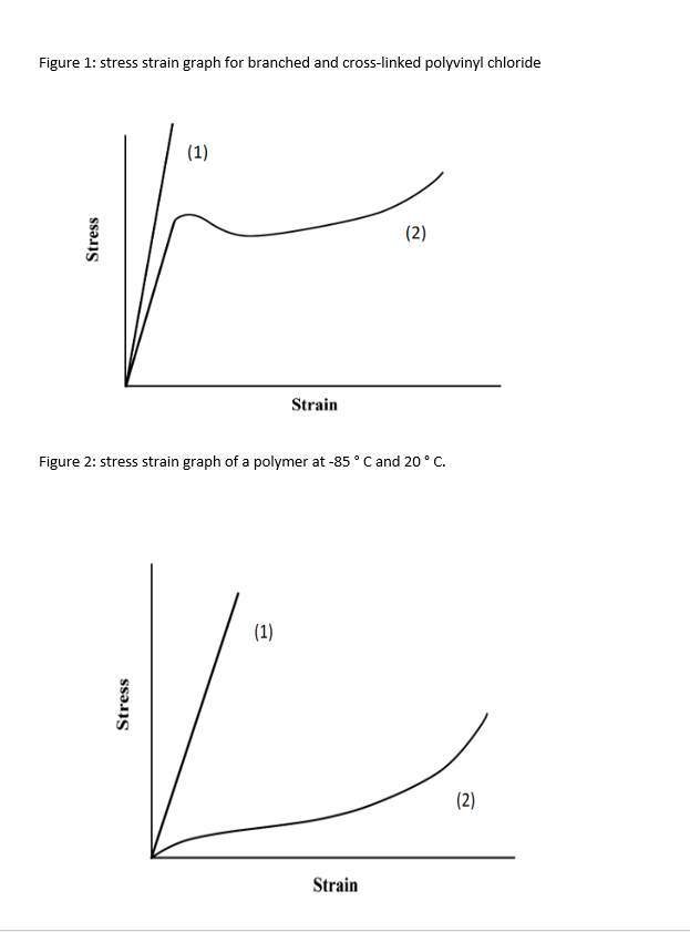 Solved a) Two stress-strain curves for polyvinyl chloride | Chegg.com