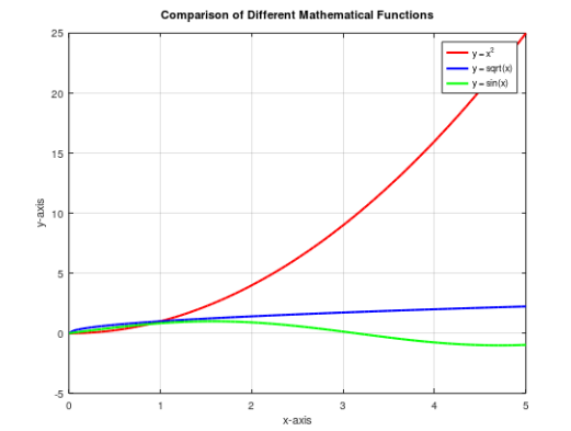 Solved Consider the following mathematical functions: y=x^2, | Chegg.com