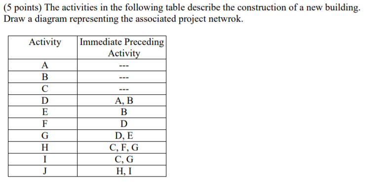 Solved (5 points) The activities in the following table | Chegg.com