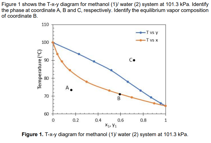 Solved Figure 1 shows the T-x-y diagram for methanol (1)/ | Chegg.com