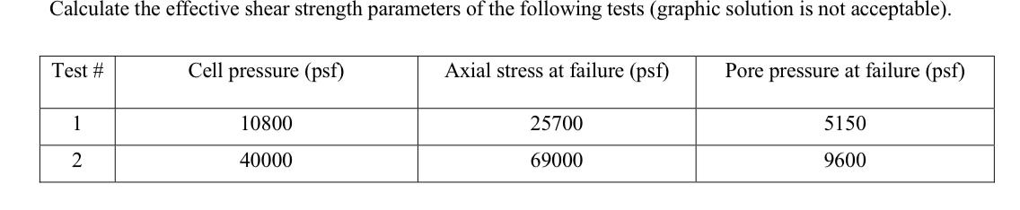 Solved Calculate the effective shear strength parameters of | Chegg.com