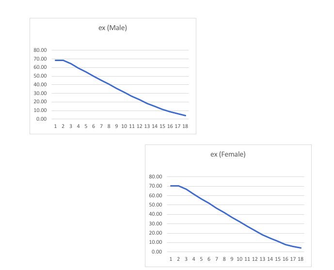 Solved Male \begin{tabular}{|r|r|r|r|c|c|r|r|r|} \hline x & | Chegg.com
