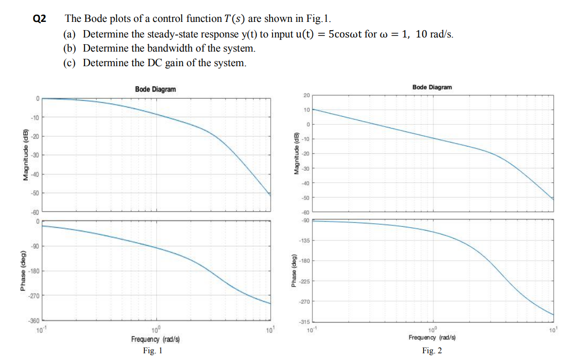 Q2 ﻿The Bode plots of a control function T(s) ﻿are | Chegg.com