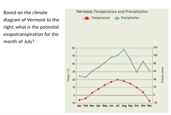Solved Vermont: Temperature and Precipitation - Temperature | Chegg.com