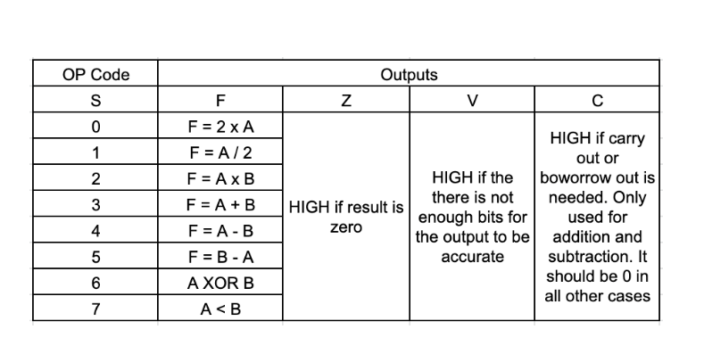 Solved create a subcircuit for each operation. PLEASE DRAW | Chegg.com