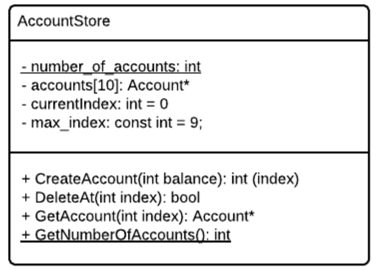 Solved Create a class called AccountStore (shown below) to | Chegg.com
