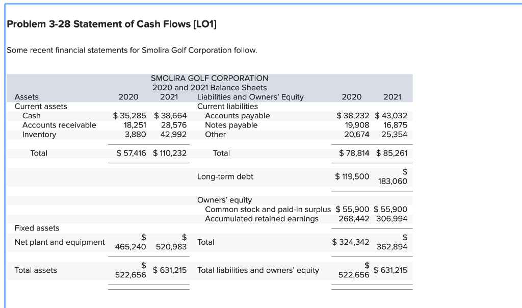 Solved Problem 3-28 Statement of Cash Flows [LO1] Some | Chegg.com