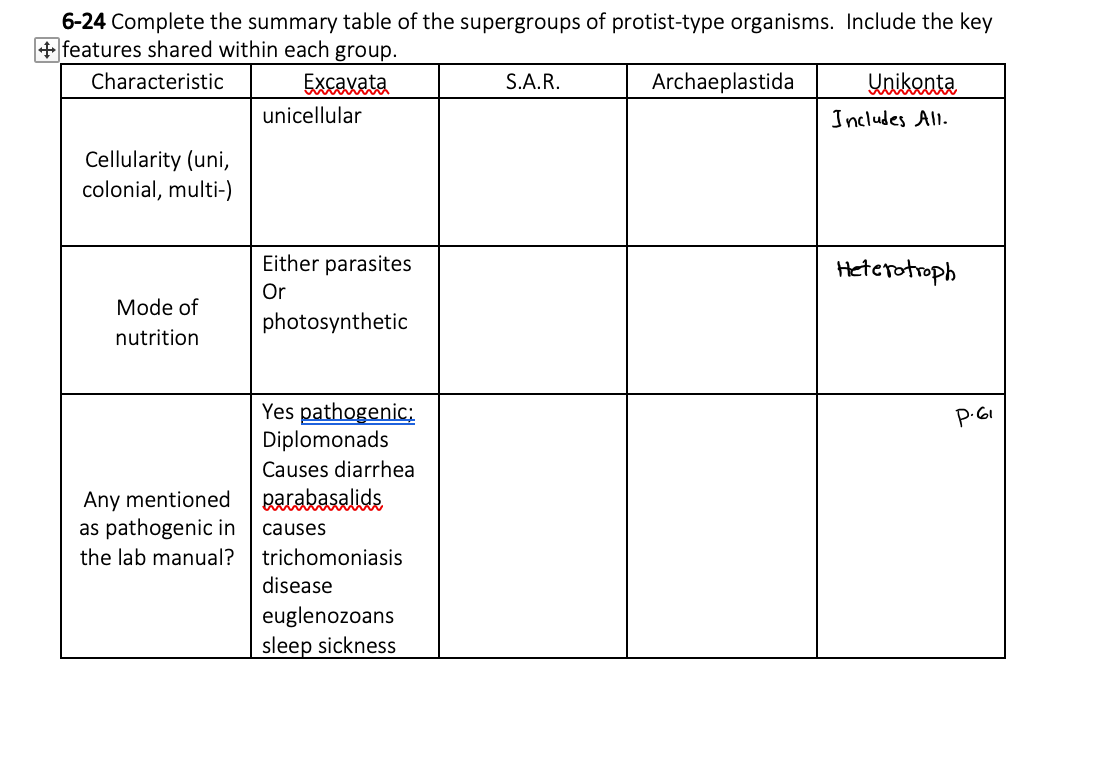 Solved 6-24 Complete the summary table of the supergroups of | Chegg.com