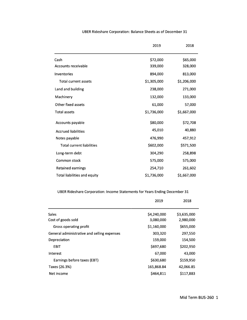 Solved UBER Rideshare Corporation: Balance Sheets as of | Chegg.com