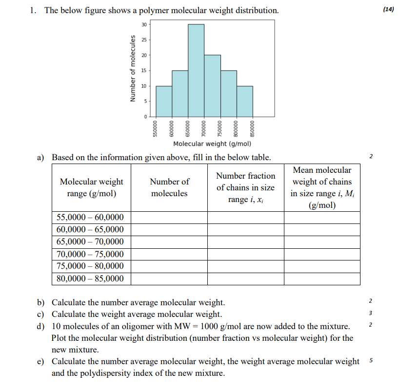 Solved The below figure shows a polymer molecular weight | Chegg.com