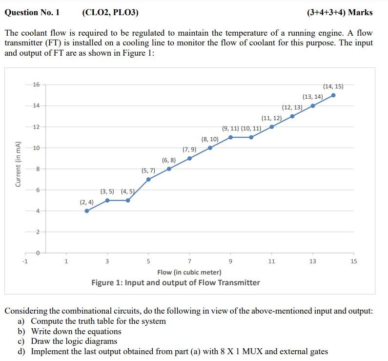 Solved Question No. 1 (CLO2, PLO3) (3+4+3+4) Marks The | Chegg.com
