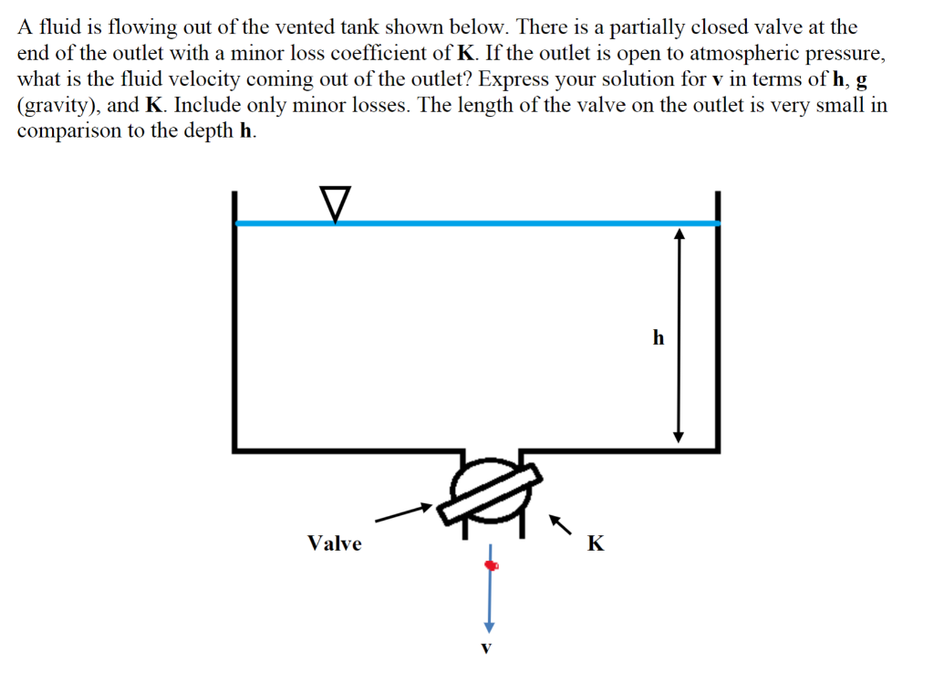 Solved A fluid is flowing out of the vented tank shown | Chegg.com