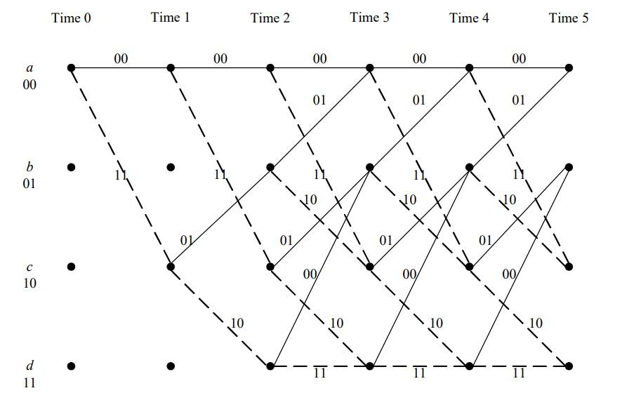 Consider a convolutional code with code rate | Chegg.com