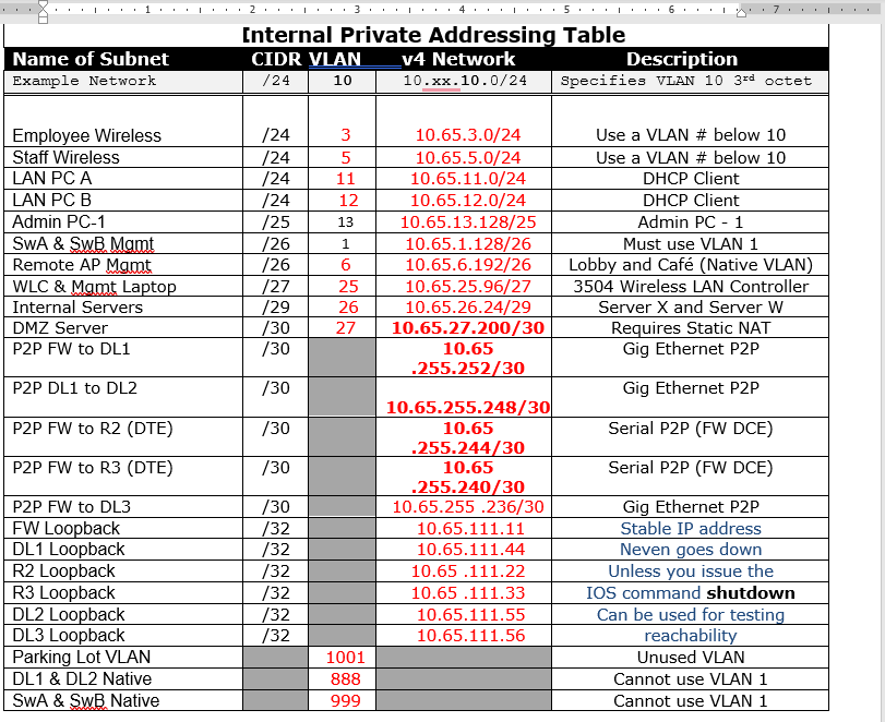 [nternal Private Addressing Table