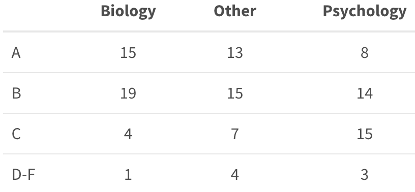 Solved Grades in an elementary statistics class were | Chegg.com