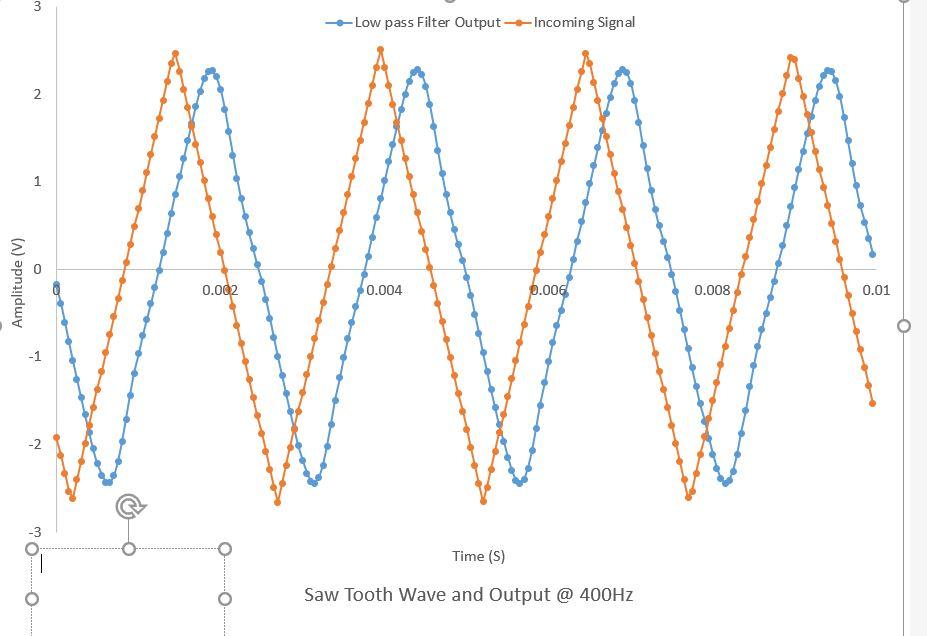 3 -Low pass Filter Output --Incoming Signal 2 1 | Chegg.com