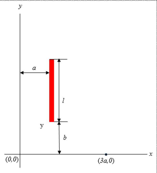 Solved : As shown in the figure, positive loaded, length l | Chegg.com
