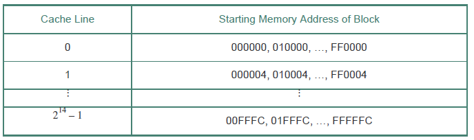 Solved For the hexadecimal main memory addresses | Chegg.com
