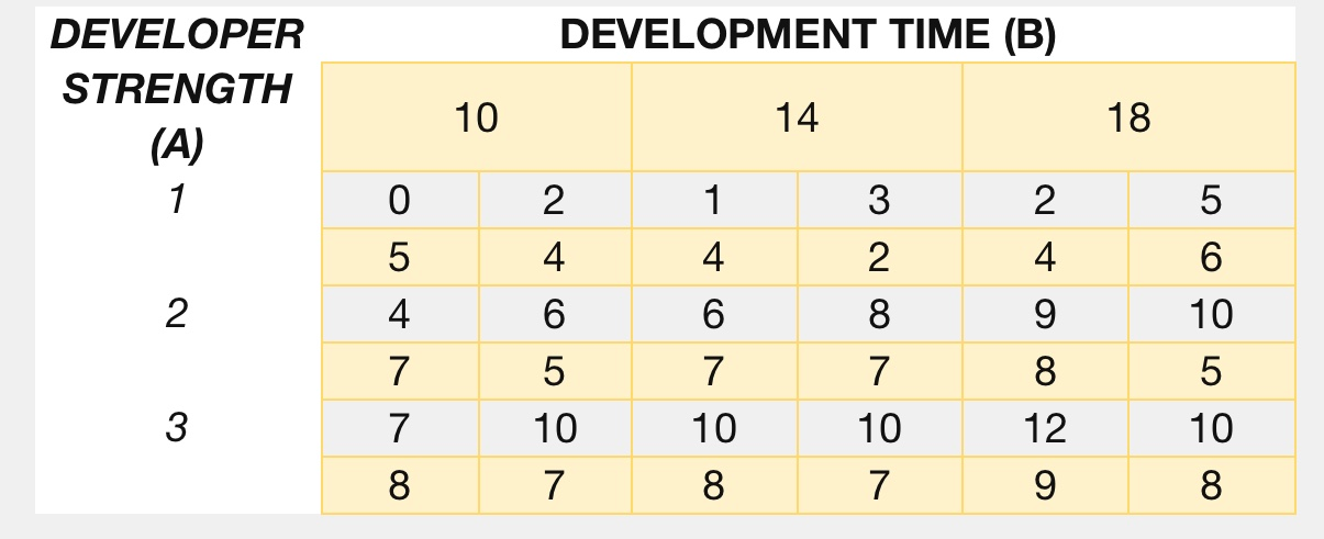 Solved The effects of the developer strength (A) and | Chegg.com