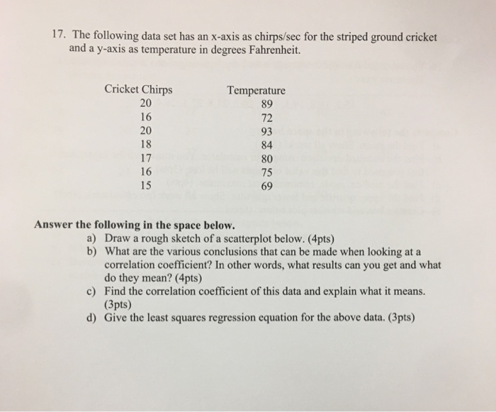 Solved The following data set has an x-axis as chirps/sec | Chegg.com