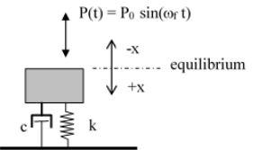 Solved Mass-spring-dashpot system shown below. Mass (m) = 20 | Chegg.com