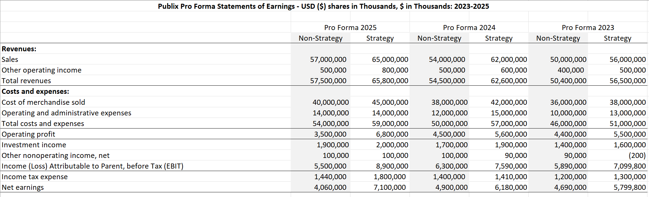 Solved Publix Pro Forma Statements of Cash Flows - USD (\$) | Chegg.com