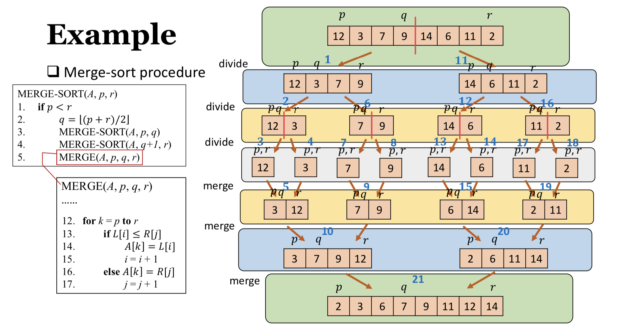 Solved Here is an image of the mentioned merge-sort figure.I | Chegg.com