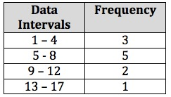 Solved Frequency Data Intervals 1-4 5-8 9-12 13-17 ANU | Chegg.com