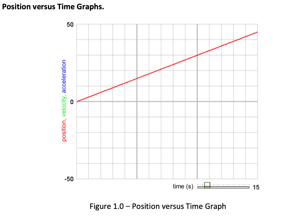 Solved The graph in Figure 1.0 depicts the position versus | Chegg.com