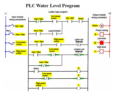 Solved PLC Water Level Program L1 L2 Input module wiring | Chegg.com