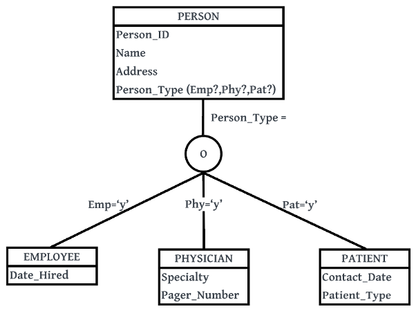 Solved Draw a transformed EERD as a Relational Schema (with | Chegg.com