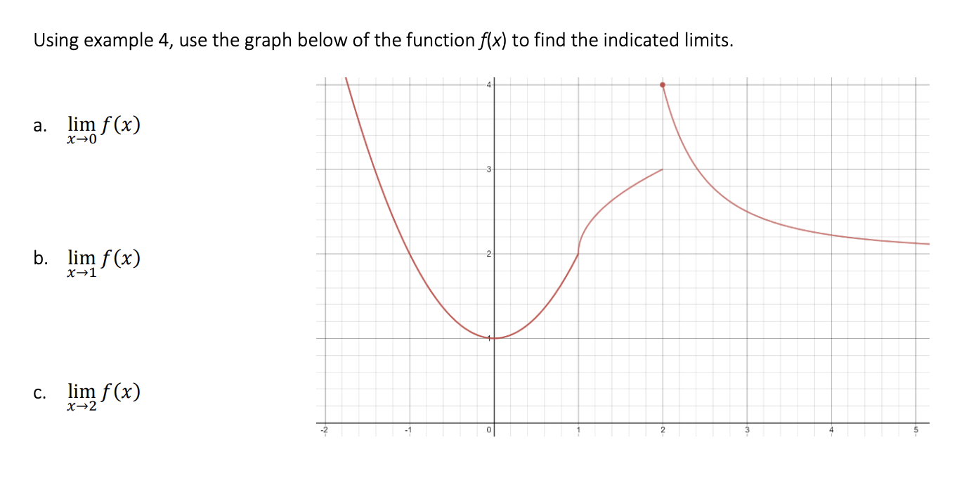 Solved Using example 4, use the graph below of the function | Chegg.com