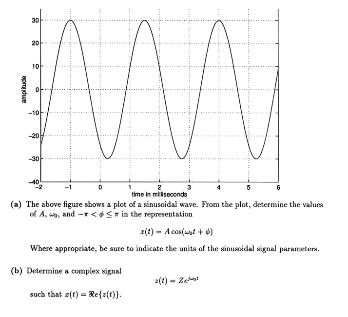 Solved 20F 1아 10 20 -40 -2 2 time in milliseconds 3 5 (a) | Chegg.com