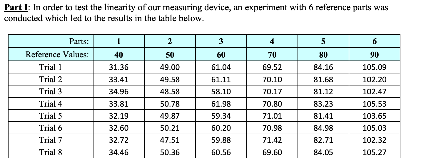 Part I: In order to test the linearity of our | Chegg.com
