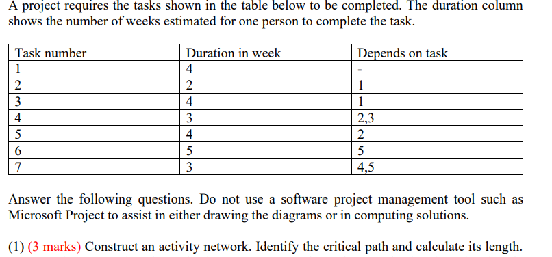 Solved A project requires the tasks shown in the table below | Chegg.com