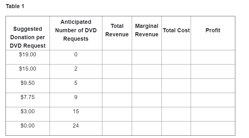 Solved Complete Table 1 by computing the Total Revenue, | Chegg.com