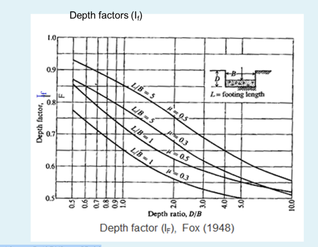 Solved Consider the depth of the footing (Df) is twice | Chegg.com