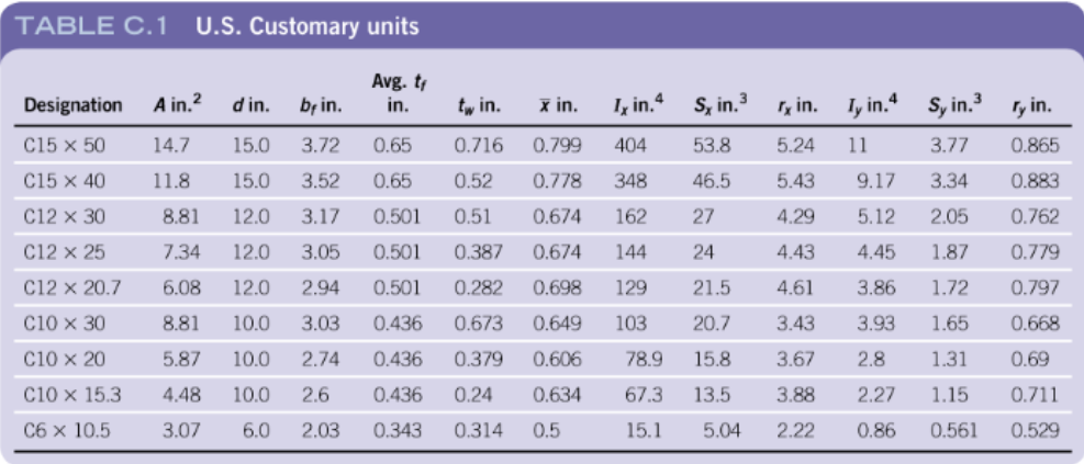 Solved TABLE A.1 U.S. Customary units (Continued) | Chegg.com