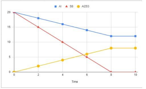 Solved Identify the limiting and excess reactants in the | Chegg.com