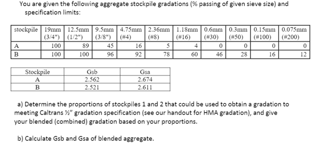Solved You are given the following aggregate stockpile | Chegg.com