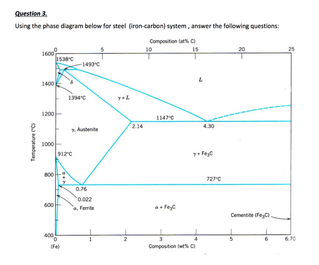 Question 3. Using the phase diagram below for steel | Chegg.com