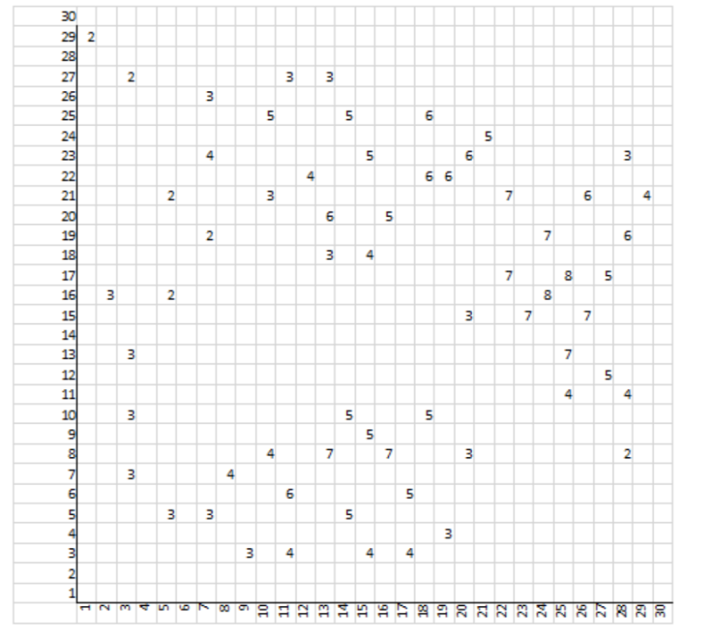 Using Manhattan distance, perform a DBSCAN clustering | Chegg.com