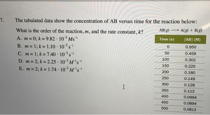 Solved The tabulated data show the concentration of AB | Chegg.com