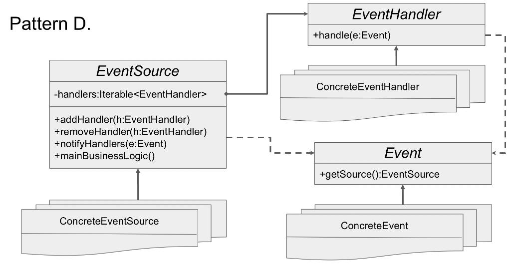 Solved Name each of the four design patterns pictured. And | Chegg.com