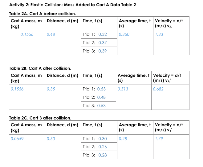 Solved Activity 2: Elastic Collision: Mass Added to Cart A | Chegg.com